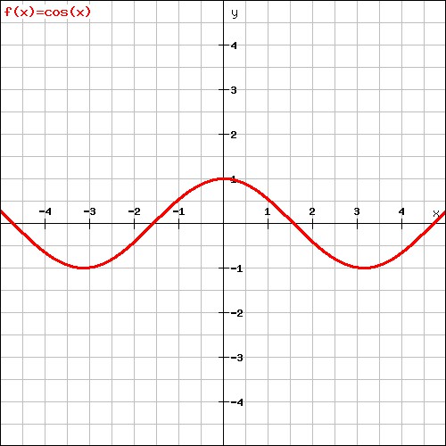 Math Principles: Graphical Sketch - Trigonometric Functions
