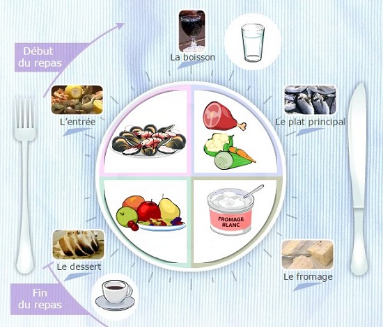 Autour de la gastronomie: Lexique d'un repas traditionnel