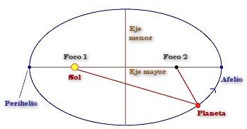 EL FÍSICO LOCO: Órbitas elípticas. Excentricidad.