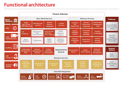 Software Architecture Diagrams: Banking Customer Support - Functional ...