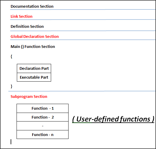 Chapter 1.4 - Describe the basic structure of C program - All About ...