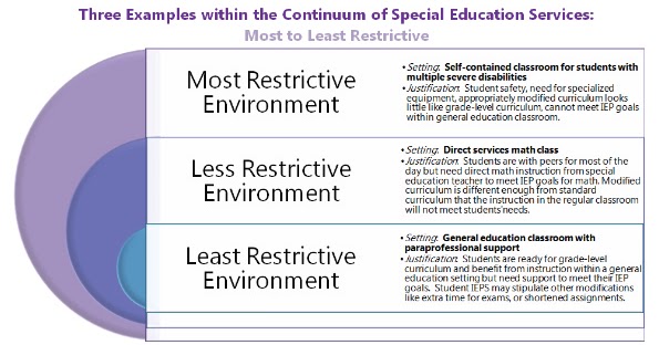Least Restrictive Environment: LRE DIAGRAMS