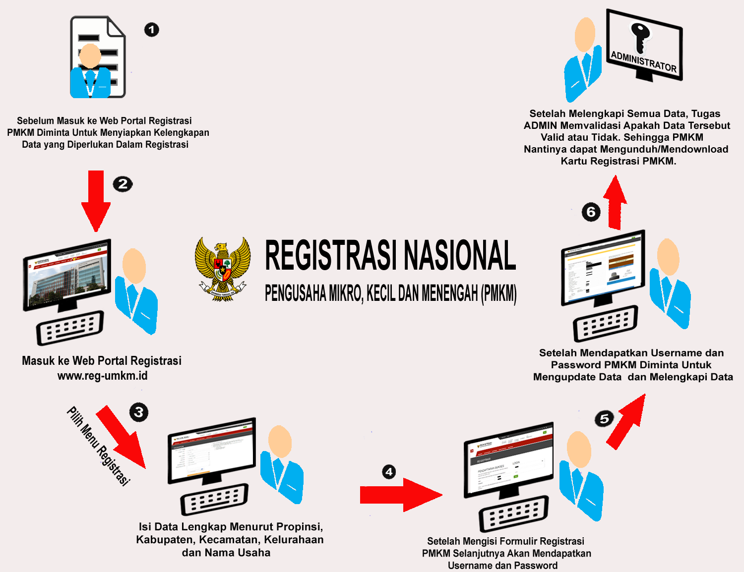 Cara Registrasi UMKM Online