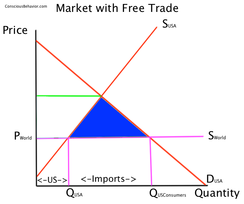 Conscious Behavior: Why Free Trade Is Good For You: An Illustration