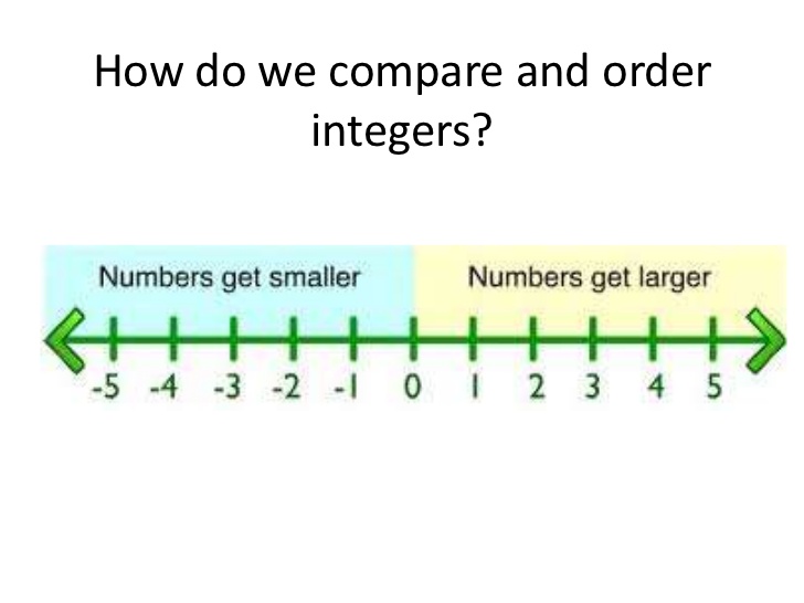O&M Hostos School Math: Introduction to integers