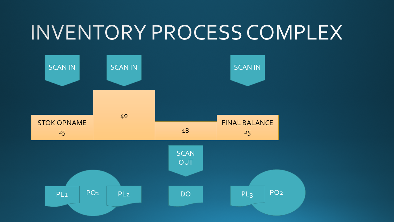 PROSES INVENTORY KOMPLEKS