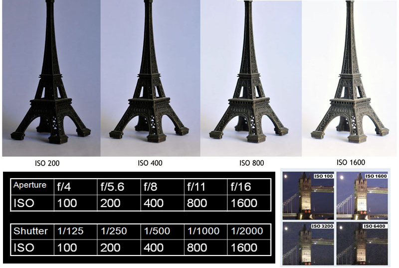 Yuk Pahami Apa itu ISO? - Rental Kamera Semarang