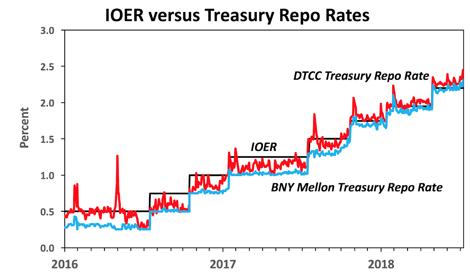 Macro Musings Blog: How Close is the Fed to a Corridor System?