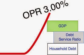 Pelaburan Hartanah: Apa itu OVERNIGHT POLICY RATE(OPR)