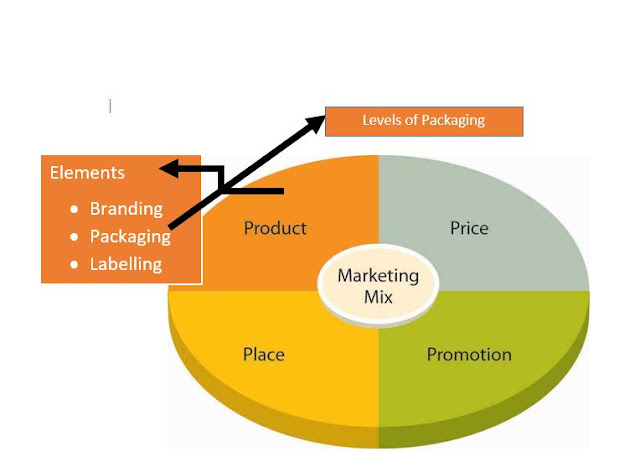 Business Studies Class 12: Levels of Packaging