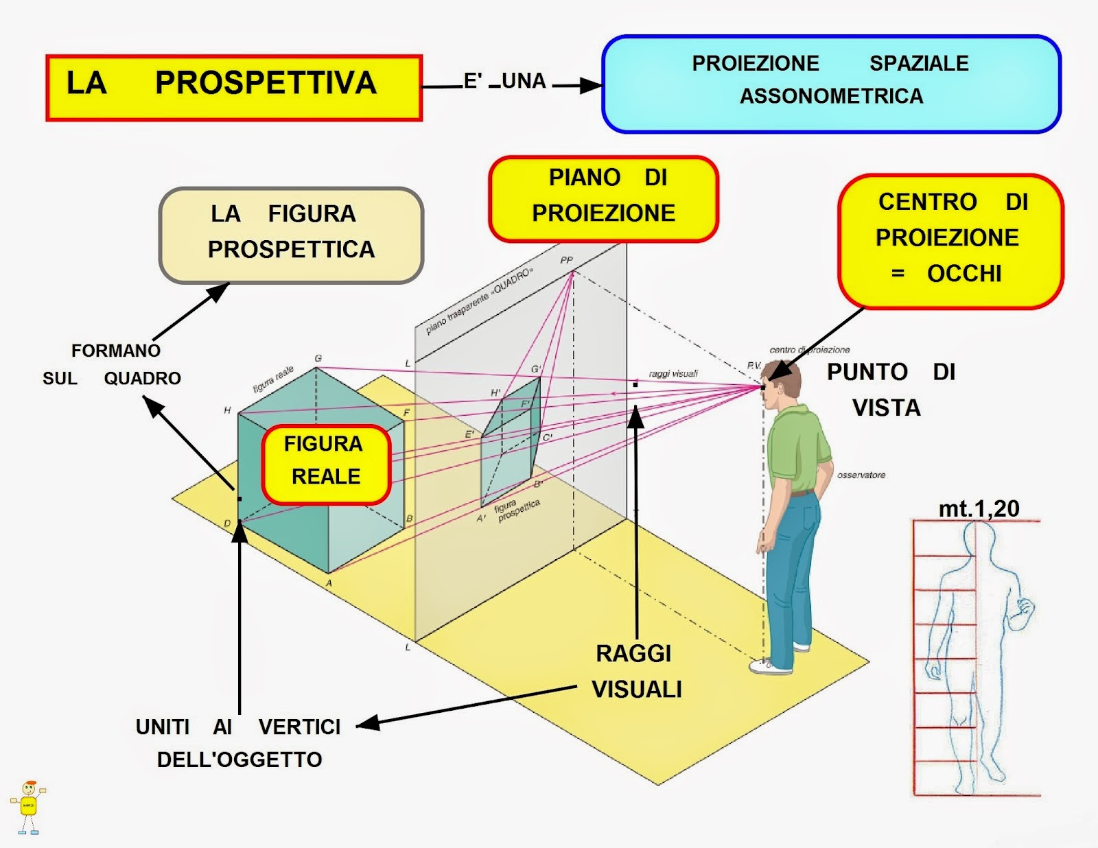Mappa concettuale: Termini della prospettiva • Scuolissima.com