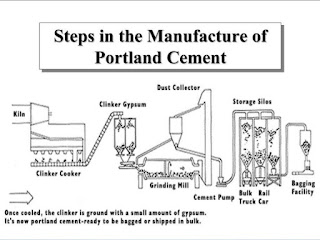 Construction Technology Solution: Process Of Manufacture Of Cement With ...