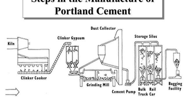 Construction Technology Solution: Process Of Manufacture Of Cement With ...