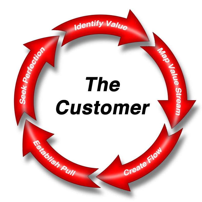 Wells Hall - Business Coaching: Lean Methodology 2 - Knowing Your Customer