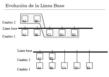 Métodos Ágiles de Programación : Lineas Base