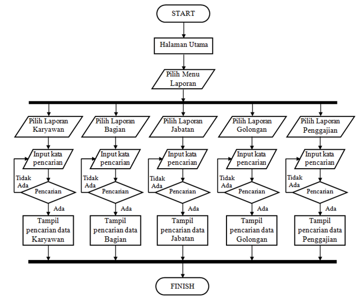 Contoh Flowchart Sistem Penggajian : Contoh Sop Administrasi Penggajian ... Contoh Flowchart Sistem Penggajian : Contoh Sop Administrasi Penggajian ...