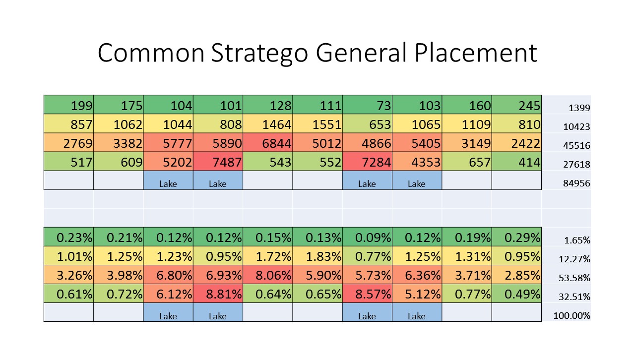 Common Stratego Game Setups by Piece ~ Dobby125's Stratego Tips