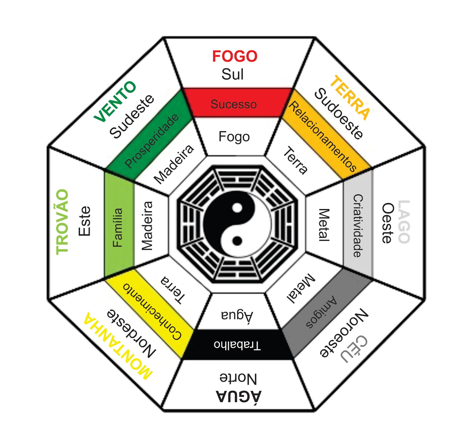 Escola Portuguesa de Feng Shui: baguá