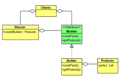 Patrón constructor (Builder) ~ Juan José Morra