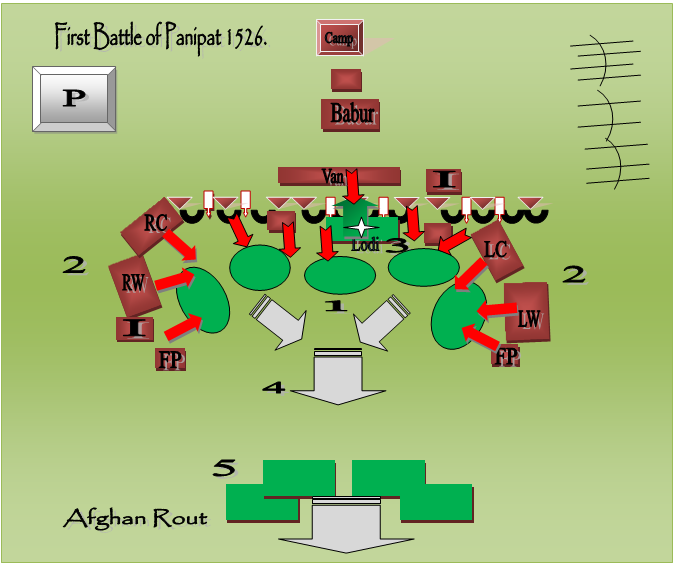 Analysis of Afghan-Mughal war 1526 | History of Pashtuns