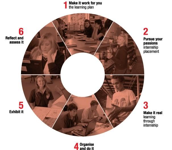 Pathways Project: The Big Picture Learning Cycle