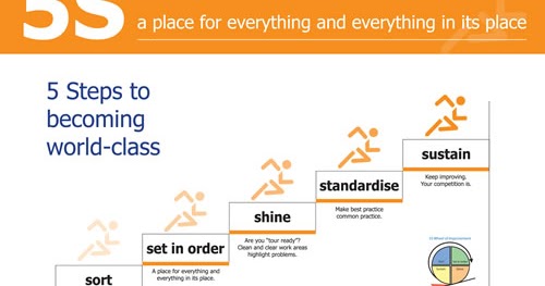 The Five S's Model - d'Journal.