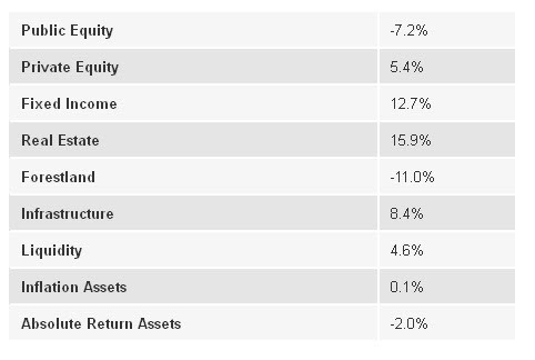 CalPERS, CalSTRS Report Paltry Returns
