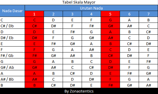 Cara cepat menghafal chord 5 pada piano - ZonaOtentics