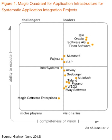 Brand Integration: ESB's rated by analysts
