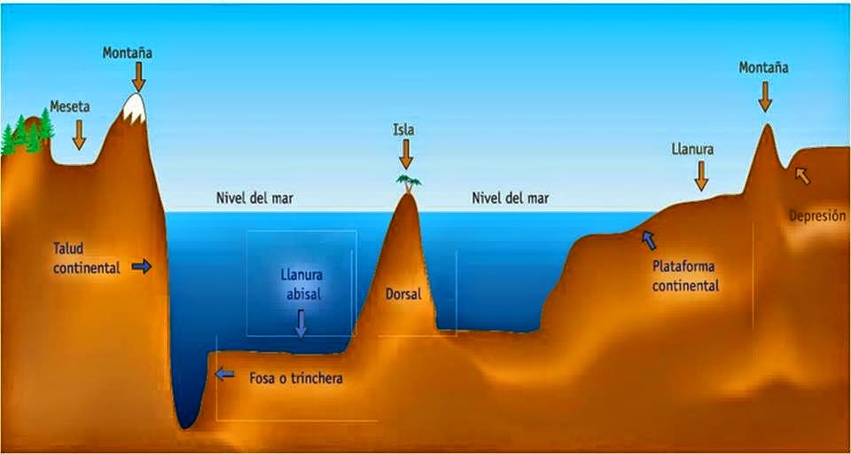 Blog de Aula de 1B: Tipos de Relieve-Geografía