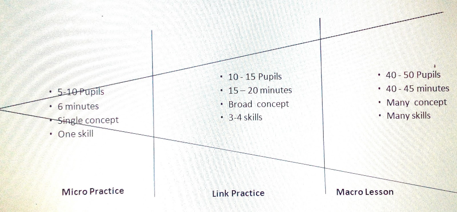 Educational Technology For All: INTRODUCTION TO MICRO-TEACHING