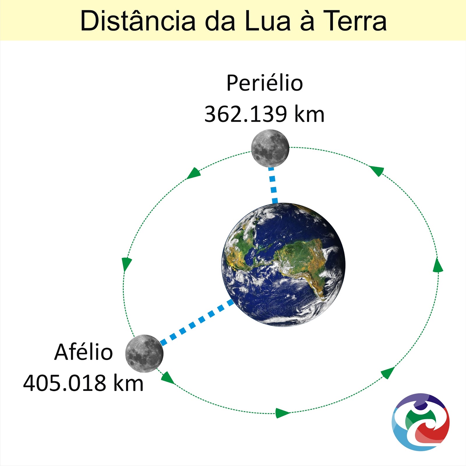 Marcio Celio: Movimentos da Lua, movimentos da terra, movimentos do sol ...