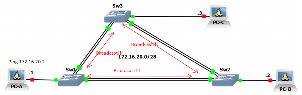 Penjelasan Konsep Dasar Layer 2 - Switching | fathurhoho.id