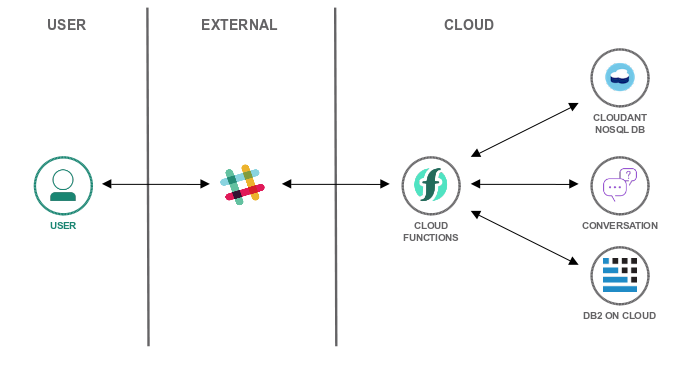 Data Henrik: Easy Database Setup the Serverless Way