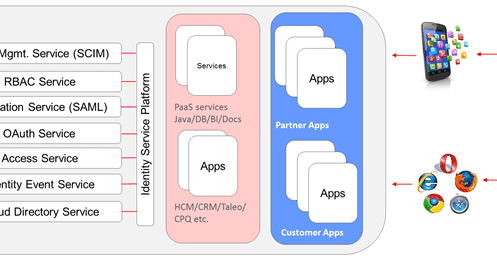 workday HCM online training: Workday Cloud Platform Is Different From ...