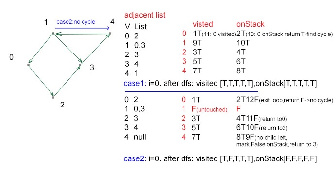 解开的都是套路: Leetcode/各大家--207.201. Course Schedule I/II (DFS with adjacent ... 解开的都是套路: Leetcode/各大家--207.201. Course Schedule I/II (DFS with adjacent ...