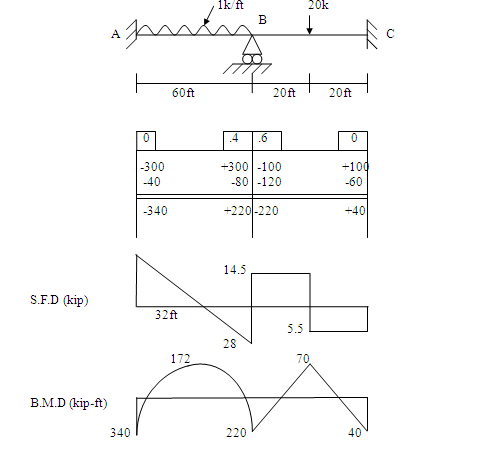 OurCivil: Lecture 3: Examples of Moment distribution method