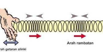 Jenis-jenis Gelombang Mekanik - FISIKA-OK3