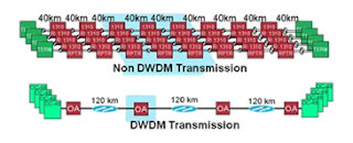 Dense Wavelength Division Multiplexing (DWDM) ~ engineer Gaptek