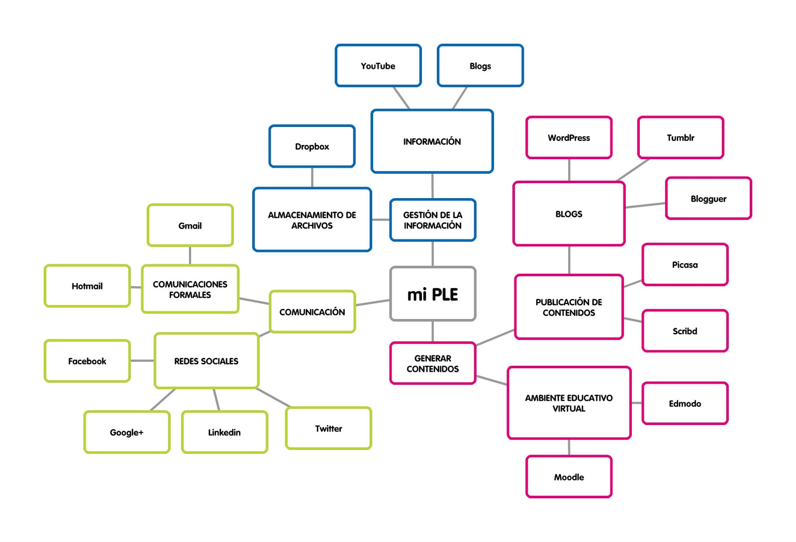 Cuaderno de clase -PLE: PLE