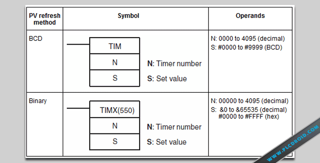 PLC Omron 4 - Timer Instruksi TIM(0.1sec.) / TIMH(0.01sec.) / TIMHH(0 ... PLC Omron 4 - Timer Instruksi TIM(0.1sec.) / TIMH(0.01sec.) / TIMHH(0 ...