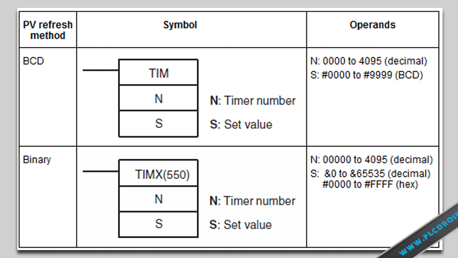 PLC Omron 4 - Timer Instruksi TIM(0.1sec.) / TIMH(0.01sec.) / TIMHH(0 ...