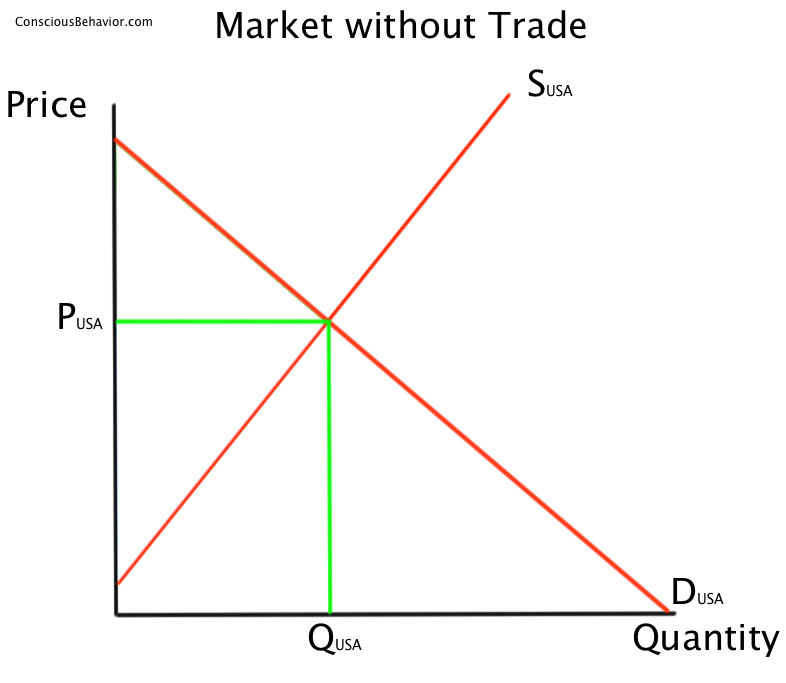 Conscious Behavior: Why Free Trade Is Good For You: An Illustration