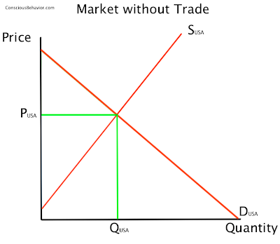 Conscious Behavior: Why Free Trade Is Good For You: An Illustration