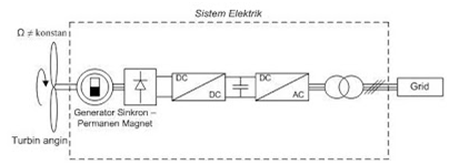MAKALAH : Pembangkit Listrik Tenaga Bayu (PLTB) | Kampus Engineering