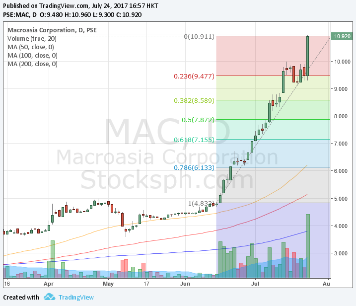 Breakout Alert 5: $MAC (Update 2017-11-08)