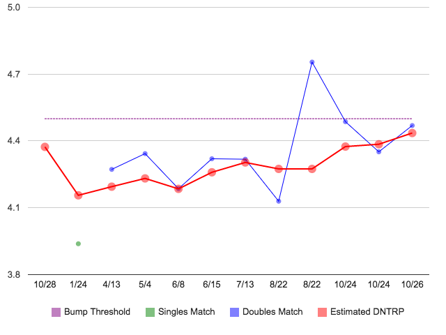 Schmidt Computer Ratings: USTA League Estimated Dynamic NTRP Rating ...