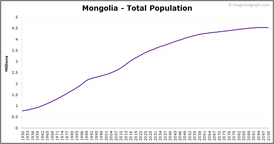 Mongolia Population | 2021 | The Global Graph