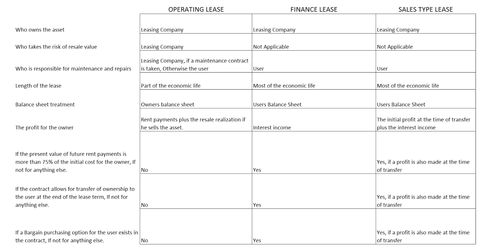 ACCOUNTING, FINANCE AND ECONOMICS: Types of leases Finance Lease ...