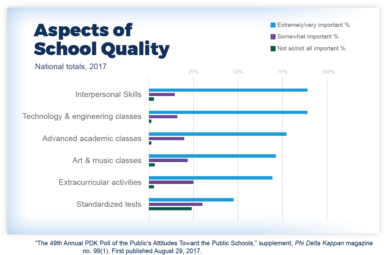 ACT Newsroom & Blog: Strong Public Demand for SEL Assessment in New Poll